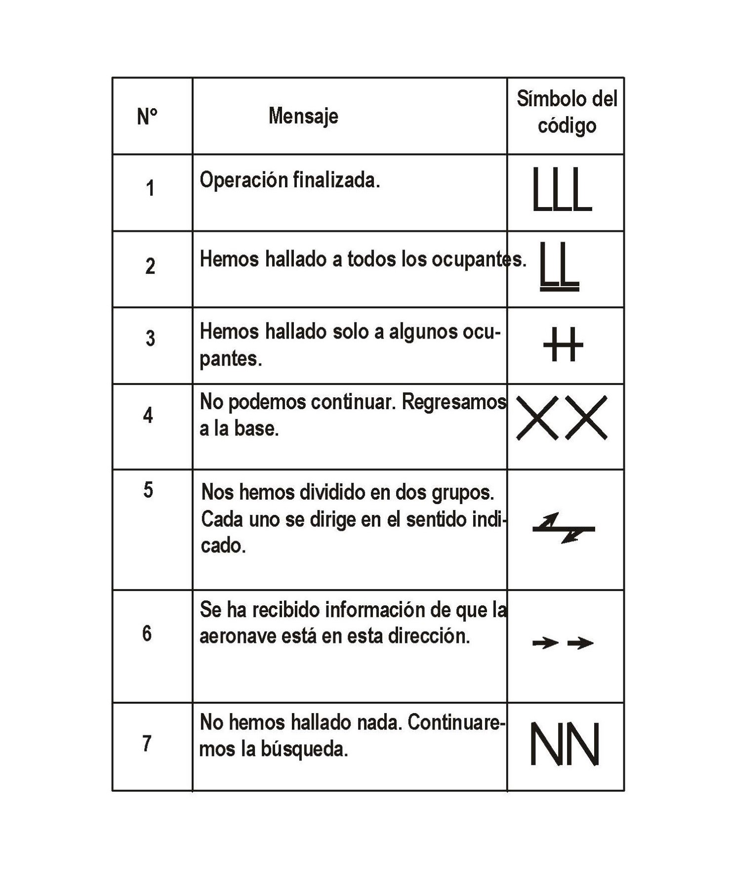 Gráfico 2. Códigos de señales visuales tierra-aire para uso de las ...